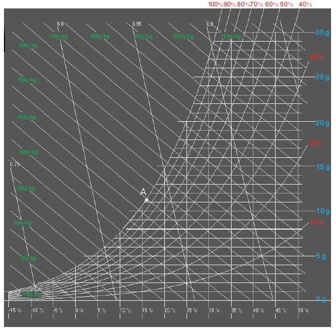 Conversion table relative humidity / absolute humidity – JPC France